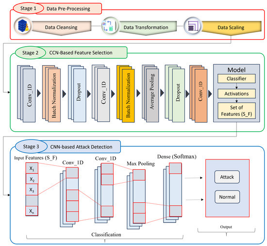 CNN-CNN: Dual Convolutional Neural Network Approach for Feature ...