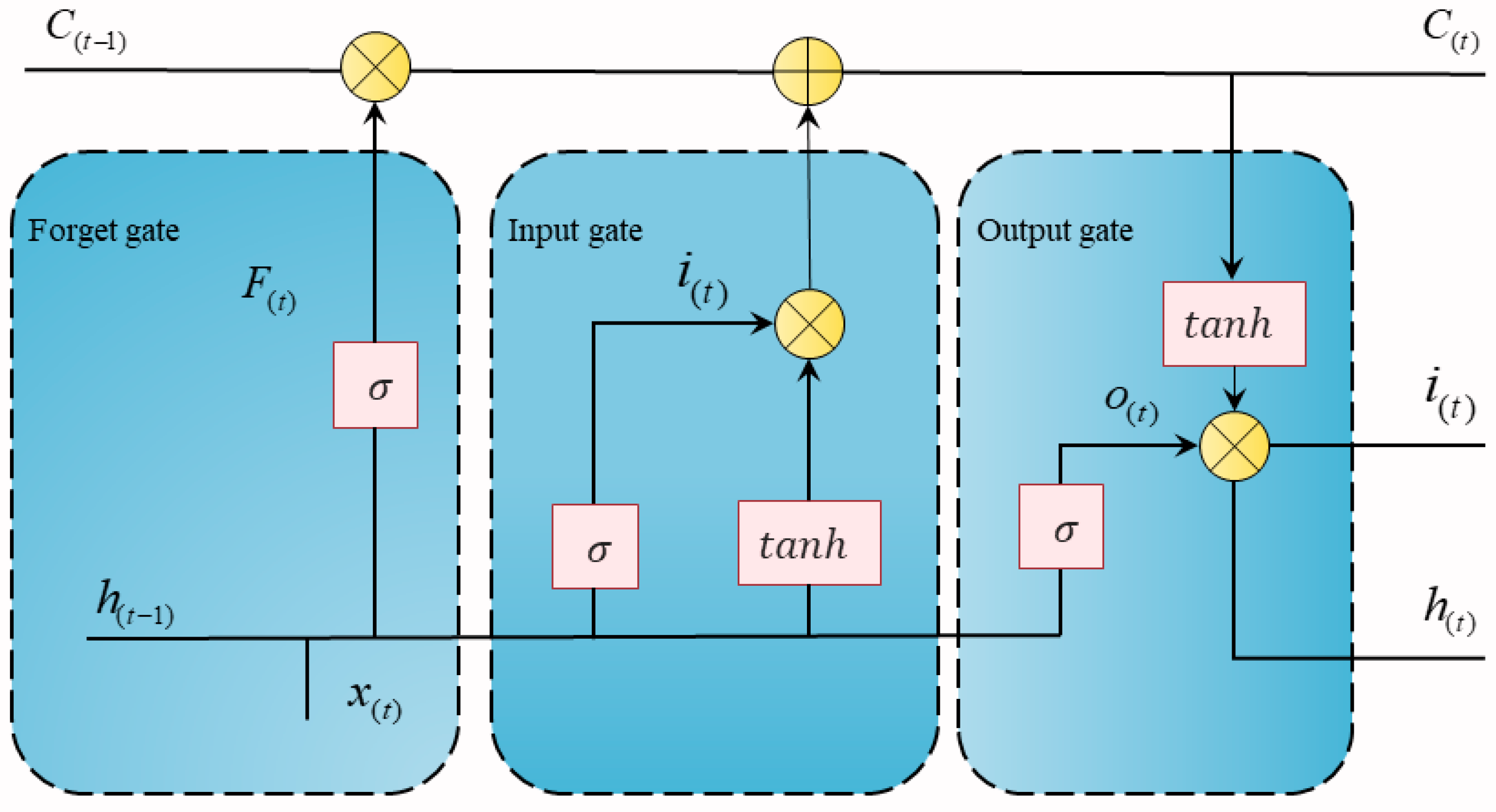 Fault Diagnosis of Rolling Bearing Based on HPSO Algorithm Optimized CNN-LSTM Neural Network