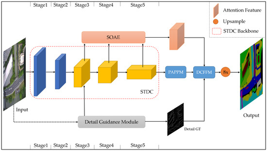 A Real-Time Semantic Segmentation Method Based on STDC-CT for Recognizing UAV Emergency Landing ...