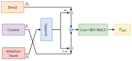 A Real-Time Semantic Segmentation Method Based on STDC-CT for Recognizing UAV Emergency Landing ...