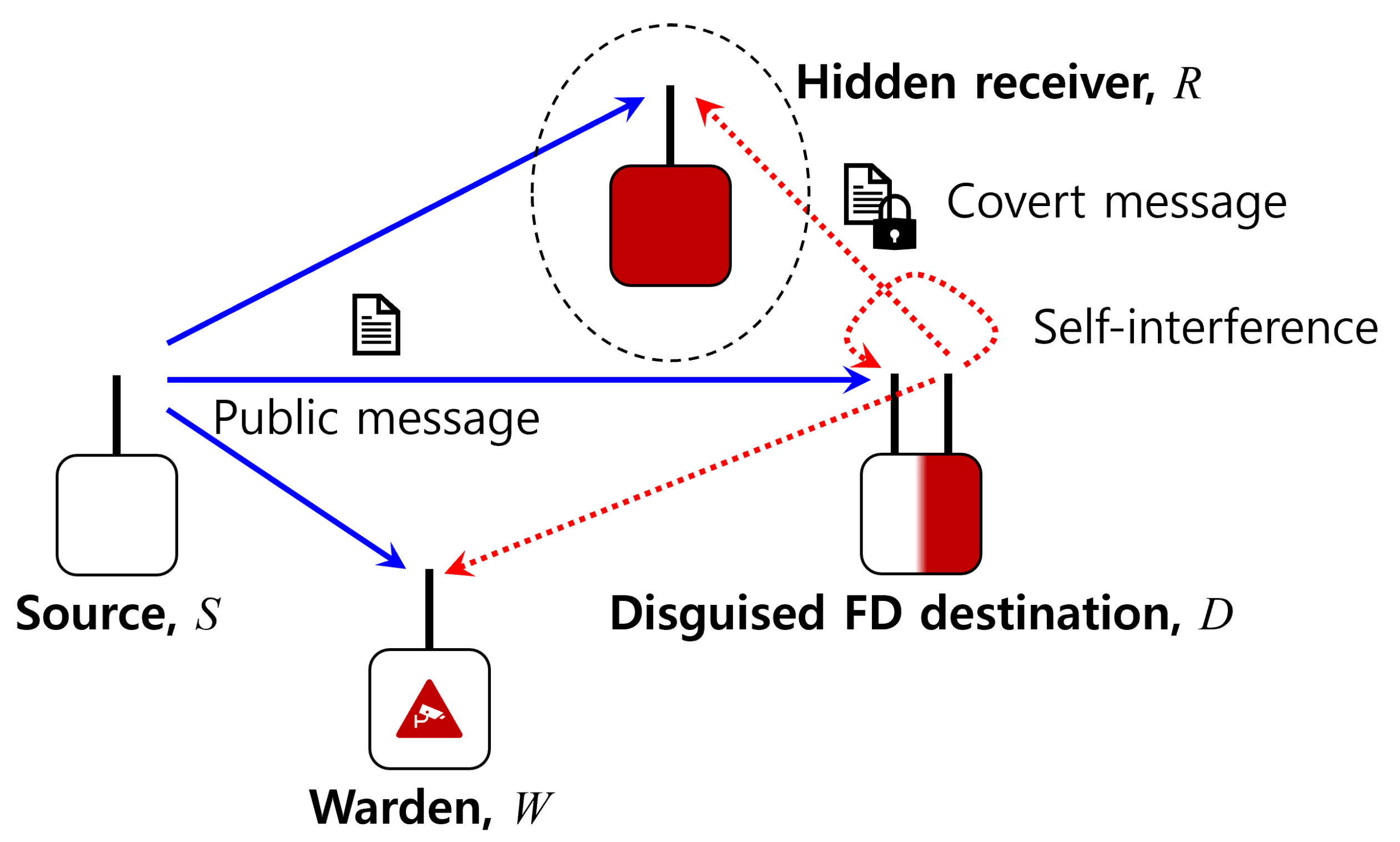 Disguised Full-Duplex Covert Communications