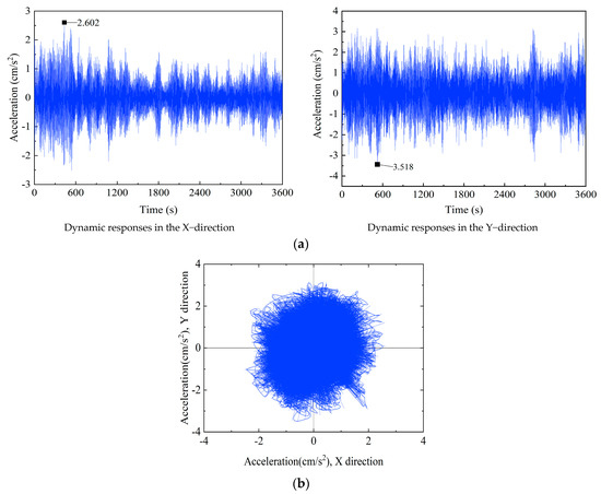 Field Measurements of Wind-Induced Responses of the Shanghai World ...