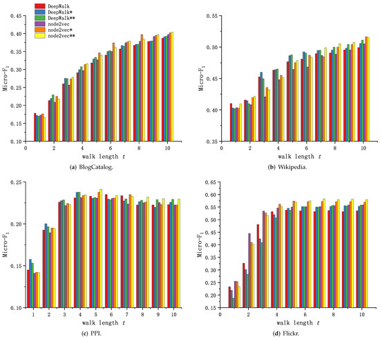 Improved Skip-Gram Based on Graph Structure Information