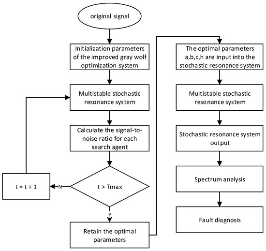 Bearing Fault-Detection Method Based on Improved Grey Wolf Algorithm to Optimize Parameters of ...