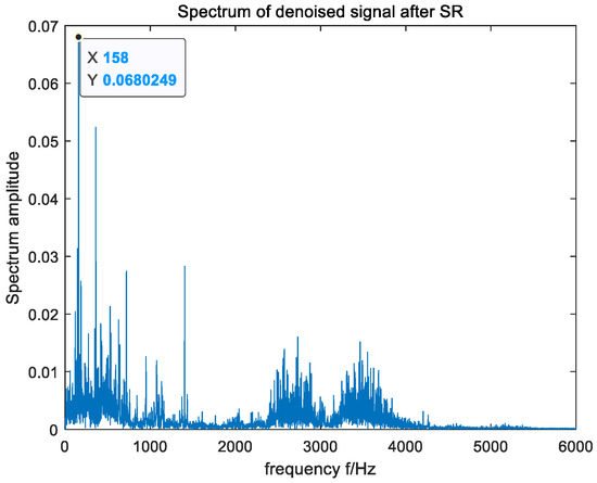 Bearing Fault-Detection Method Based on Improved Grey Wolf Algorithm to Optimize Parameters of ...