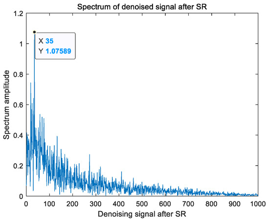 Bearing Fault-Detection Method Based on Improved Grey Wolf Algorithm to Optimize Parameters of ...