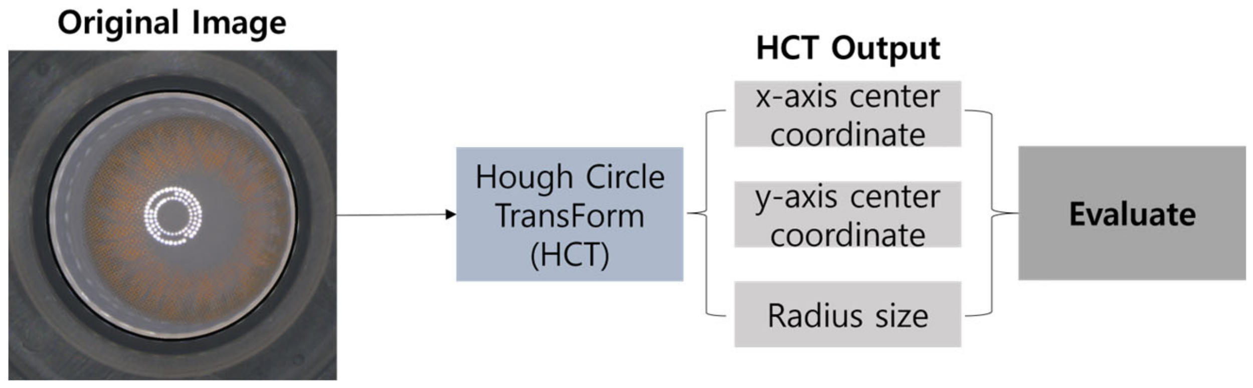 Center Deviation Measurement of Color Contact Lenses Based on a Deep Learning Model and Hough ...