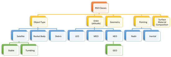 Classification of Low Earth Orbit (LEO) Resident Space Objects’ (RSO ...