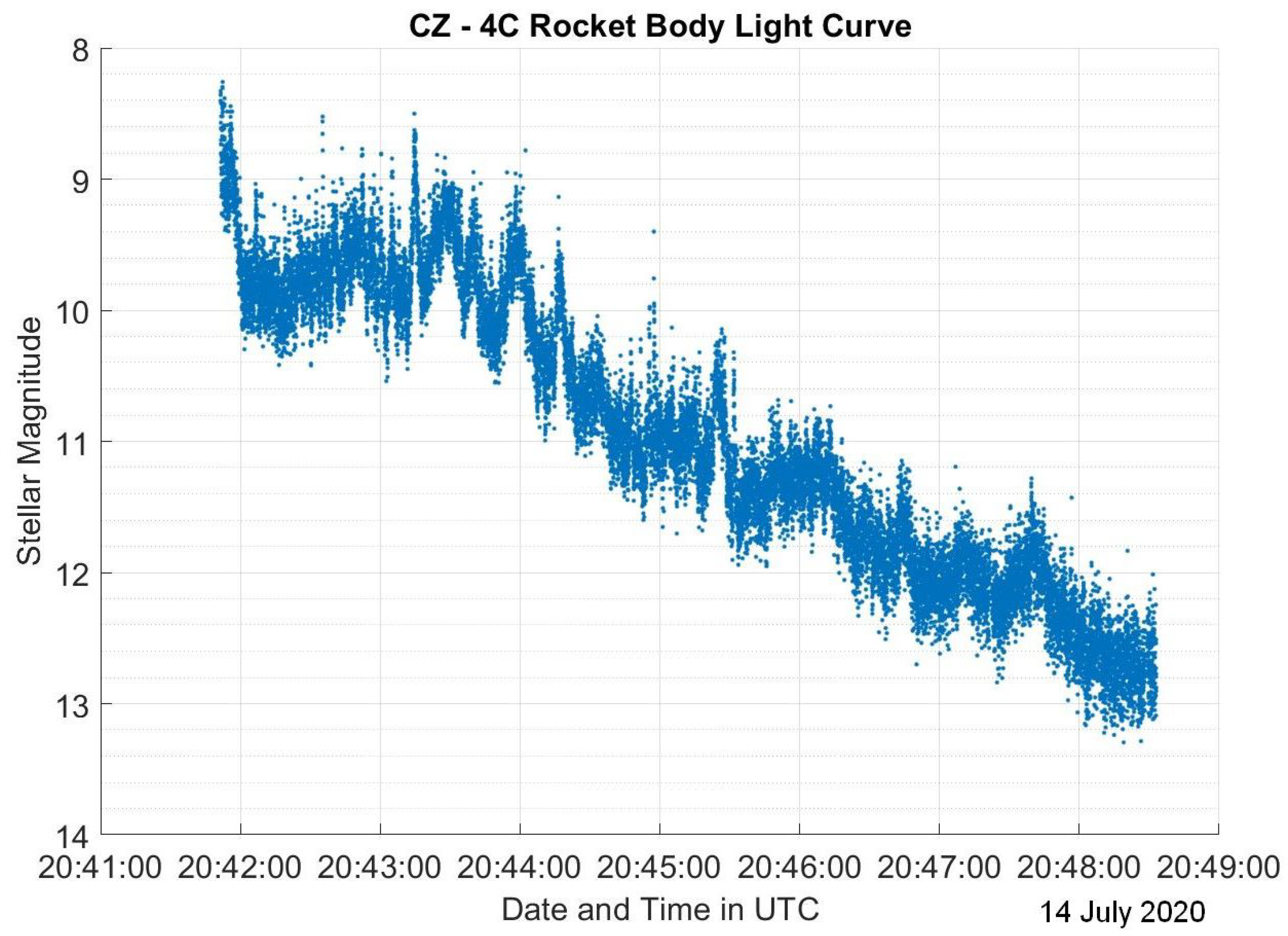 Classification of Low Earth Orbit (LEO) Resident Space Objects’ (RSO) Light Curves Using a ...