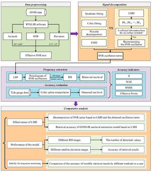Sea-Level Estimation from GNSS-IR under Loose Constraints Based on Local Mean Decomposition