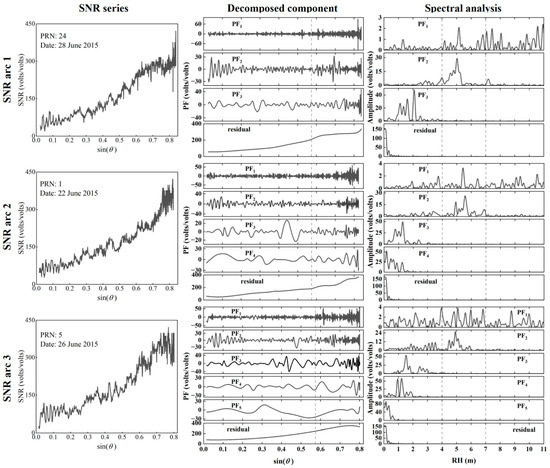 Sea-Level Estimation from GNSS-IR under Loose Constraints Based on Local Mean Decomposition