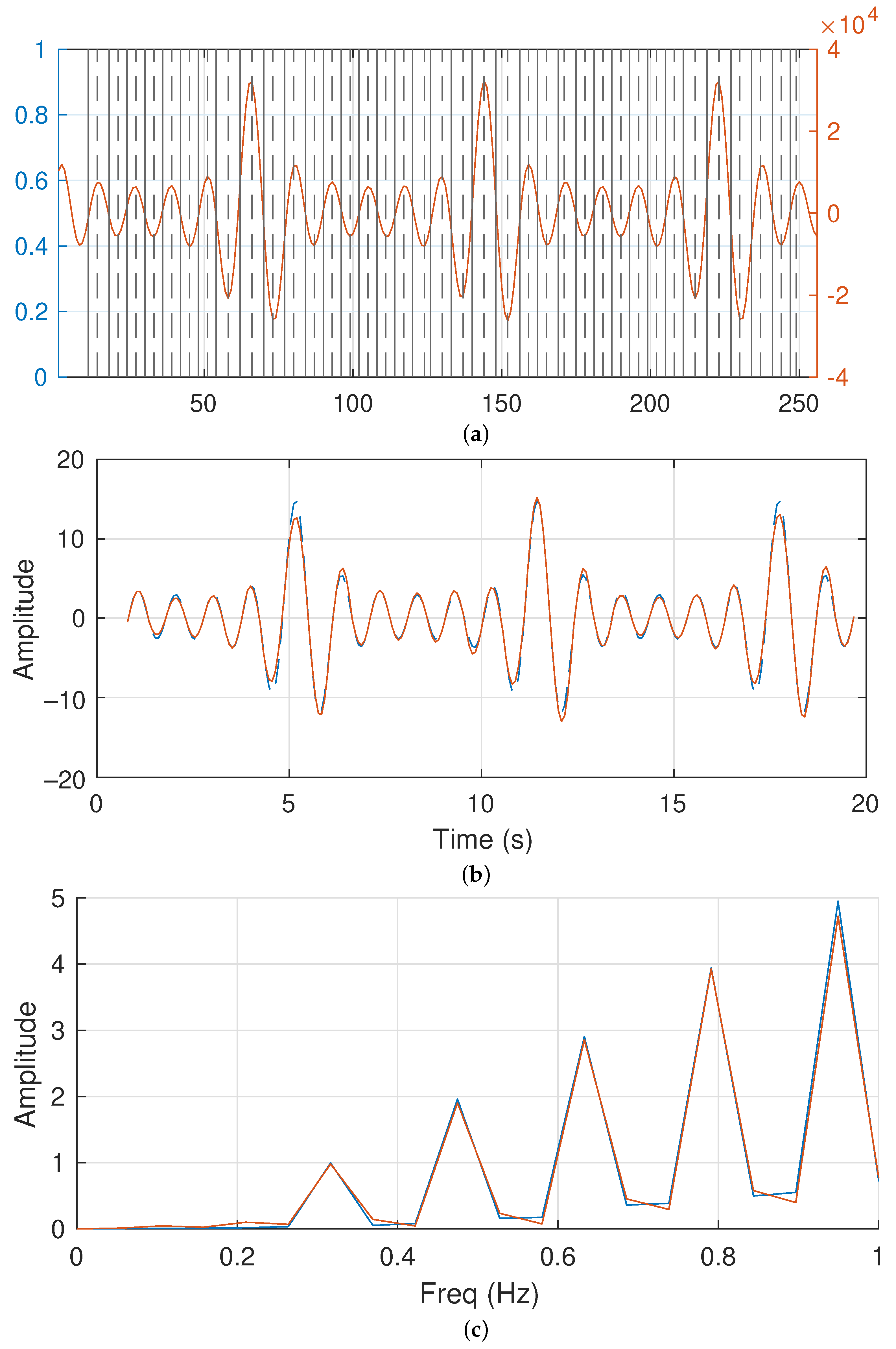Integer Arithmetic Algorithm for Fundamental Frequency Identification of Oceanic Currents