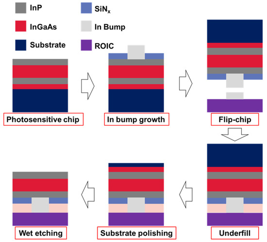 Design and Fabrication of Broadband InGaAs Detectors Integrated with ...
