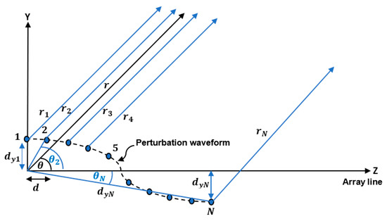 Linear Antenna Array Sectorized Beam Scanning Approaches Using Element ...