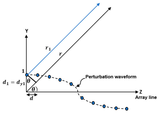 Linear Antenna Array Sectorized Beam Scanning Approaches Using Element ...