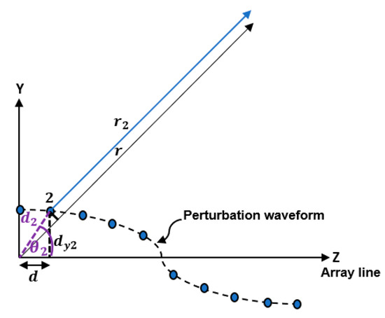 Linear Antenna Array Sectorized Beam Scanning Approaches Using Element ...