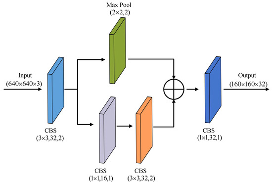 LSD-YOLOv5: A Steel Strip Surface Defect Detection Algorithm Based on Lightweight Network and ...