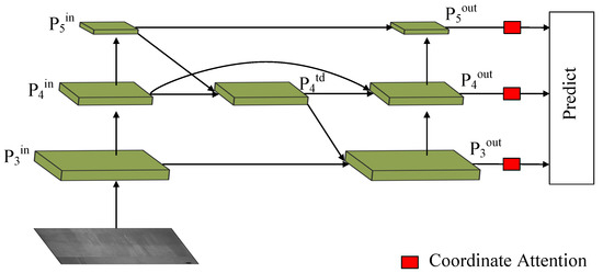 LSD-YOLOv5: A Steel Strip Surface Defect Detection Algorithm Based on Lightweight Network and ...