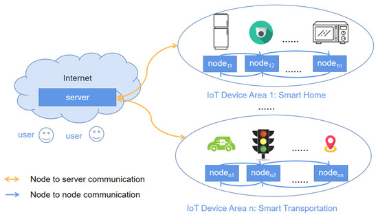 Sensors | Free Full-Text | On the Security of a PUF-Based ...