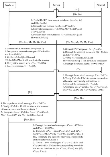 Sensors | Free Full-Text | On the Security of a PUF-Based Authentication and Key Exchange ...