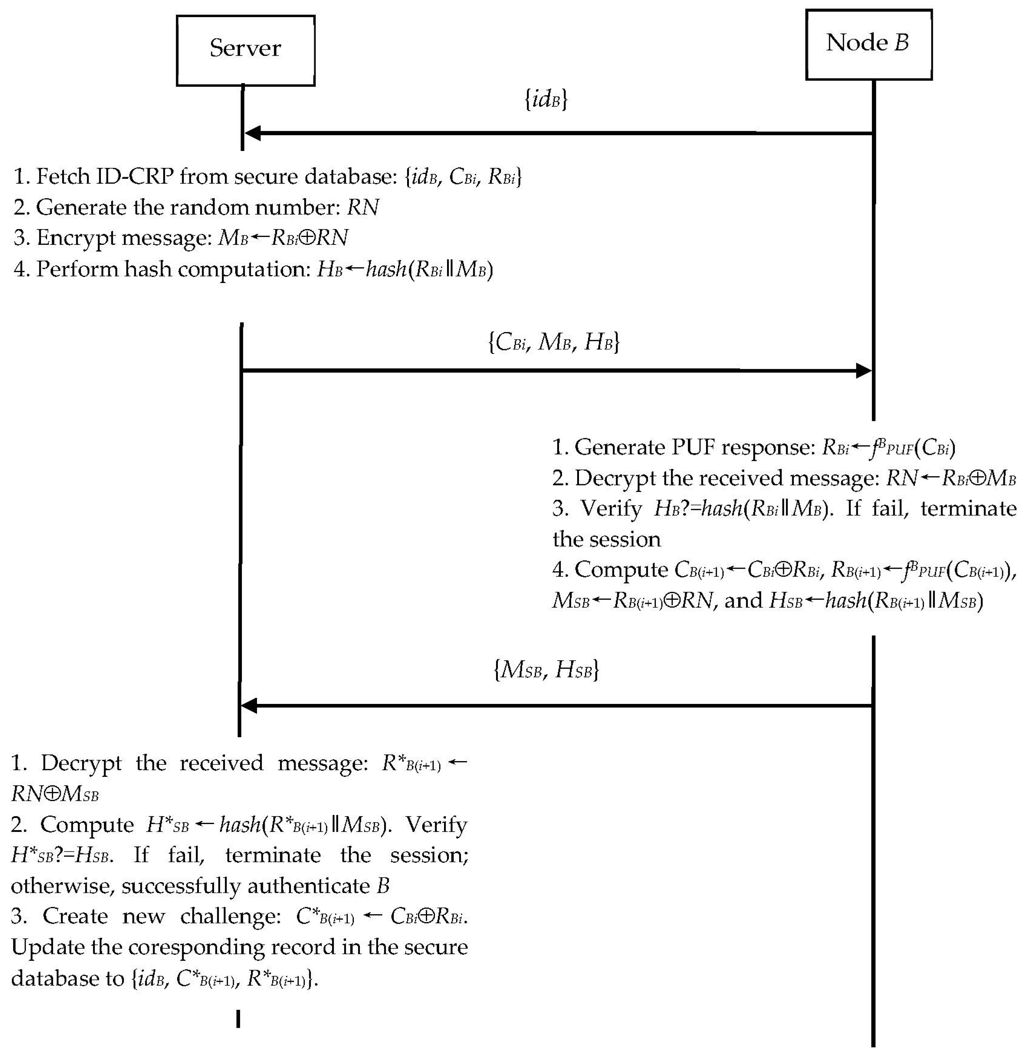 Sensors | Free Full-Text | On the Security of a PUF-Based Authentication and Key Exchange ...