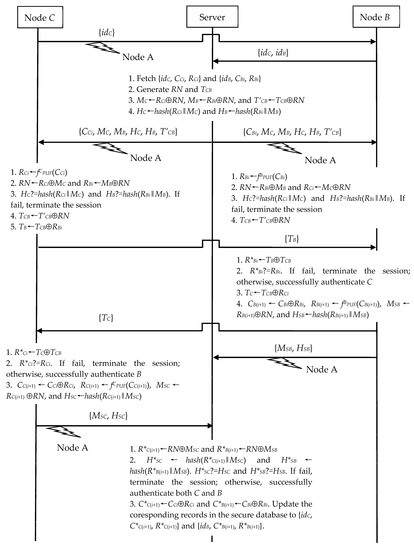 Sensors | Free Full-Text | On the Security of a PUF-Based Authentication and Key Exchange ...