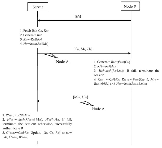 Sensors | Free Full-Text | On the Security of a PUF-Based Authentication and Key Exchange ...