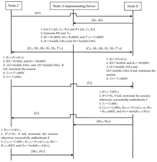 Sensors | Free Full-Text | On the Security of a PUF-Based Authentication and Key Exchange ...
