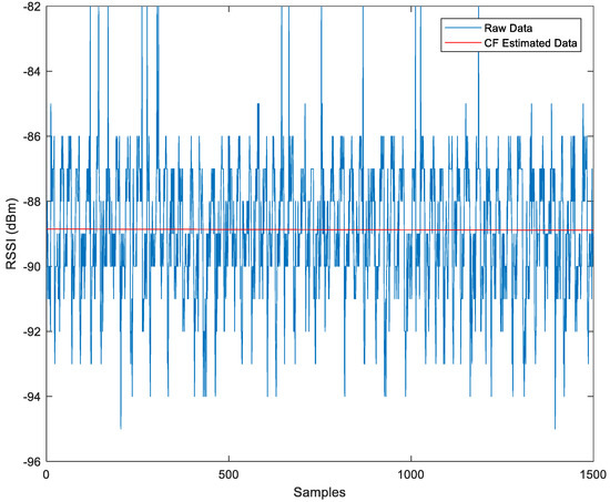 A Novel Optimized iBeacon Localization Algorithm Modeling