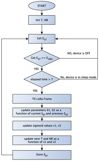 Adaptive Algorithms for Batteryless LoRa-Based Sensors