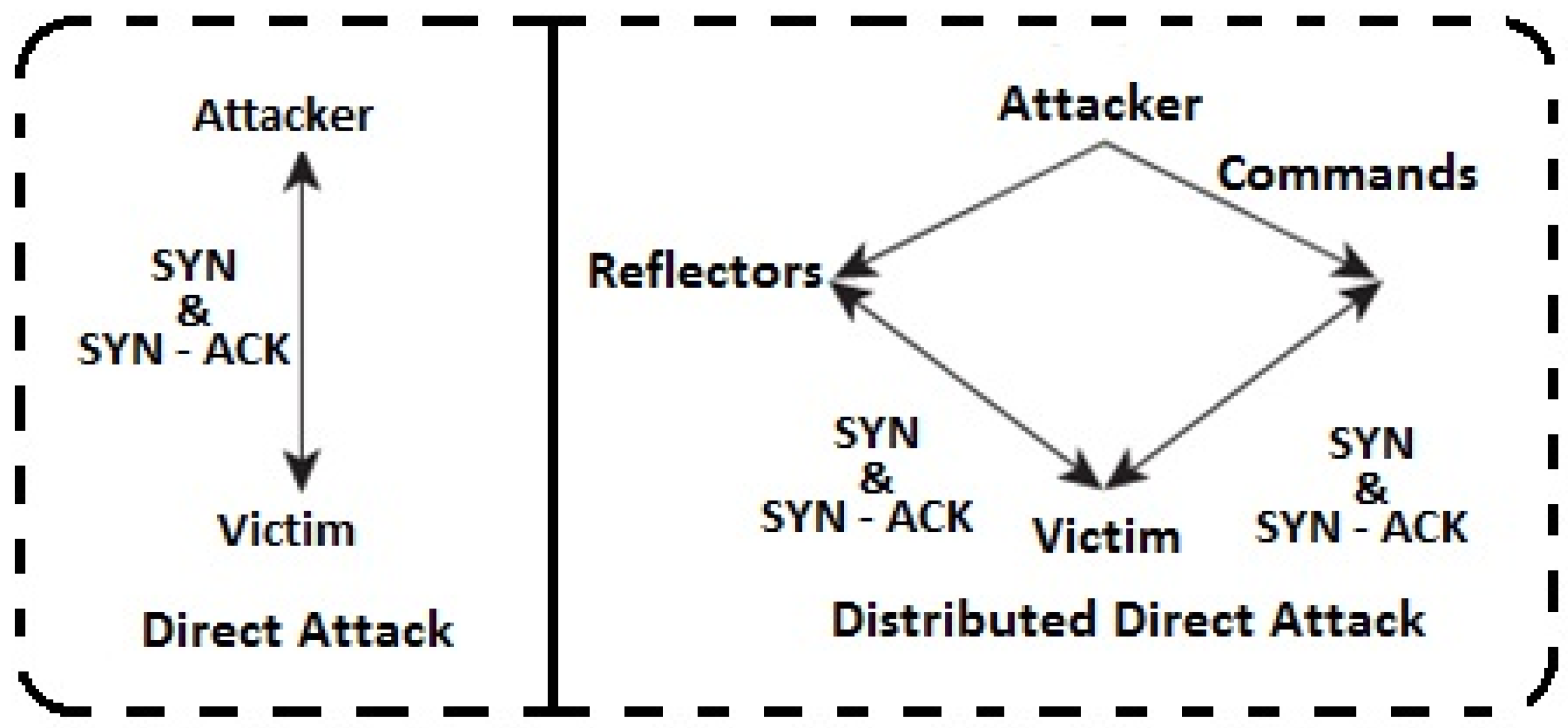 An Adaptive Distributed Denial of Service Attack Prevention Technique ...