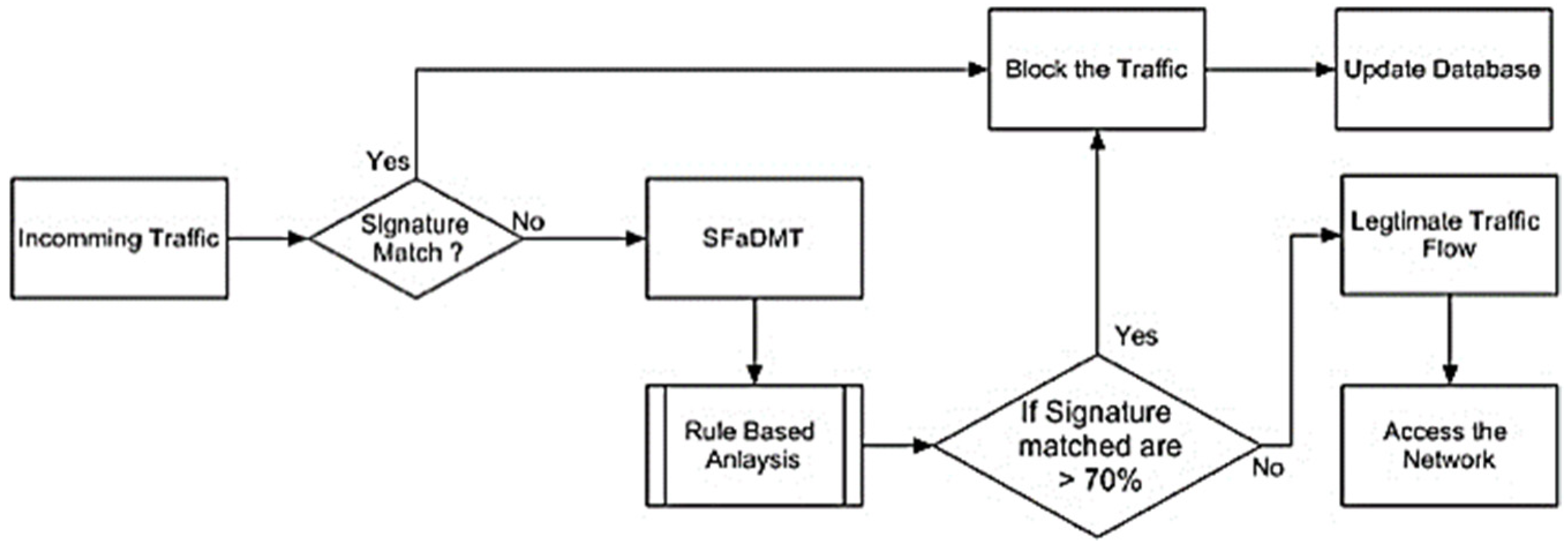 Sensors | Free Full-Text | An Adaptive Distributed Denial of Service ...