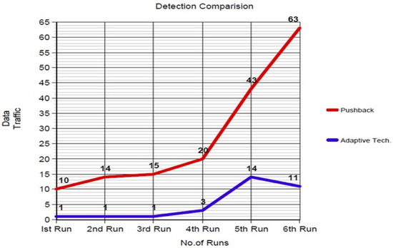 An Adaptive Distributed Denial of Service Attack Prevention Technique ...