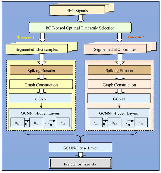 Sensors | Free Full-Text | Patient-Specific Preictal Pattern-Aware Epileptic Seizure Prediction ...