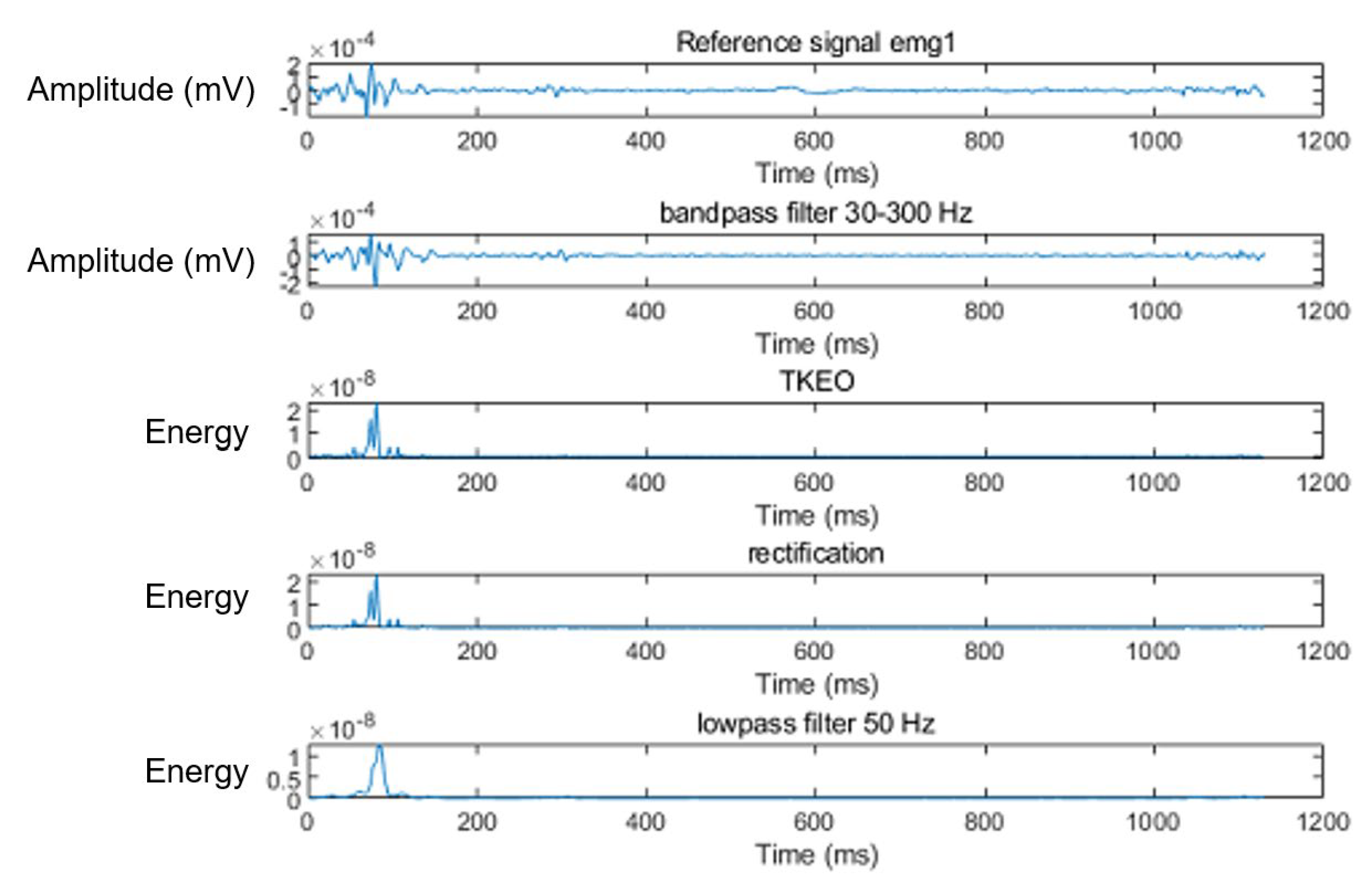 Comparing the Lower-Limb Muscle Activation Patterns of Simulated ...