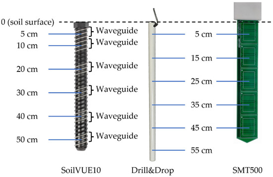 Evaluation of Three Soil Moisture Profile Sensors Using Laboratory and ...