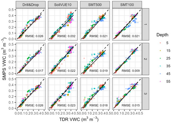 Evaluation of Three Soil Moisture Profile Sensors Using Laboratory and ...