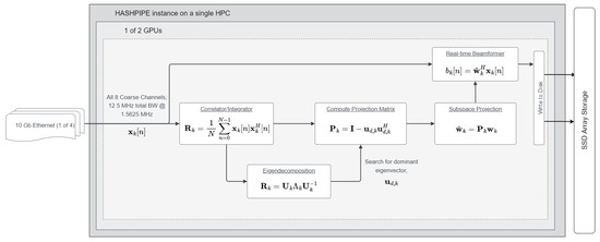 Wideband Array Signal Processing with Real-Time Adaptive Interference Mitigation