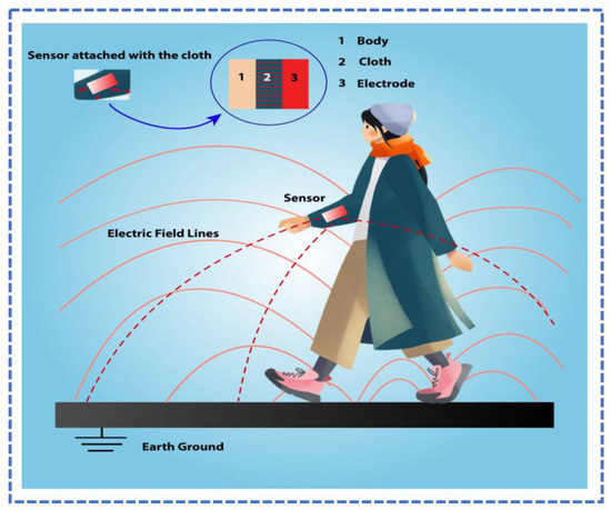 Smart Detecting and Versatile Wearable Electrical Sensing Mediums for ...