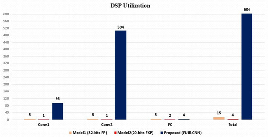 FPGA Implementation of Image Registration Using Accelerated CNN