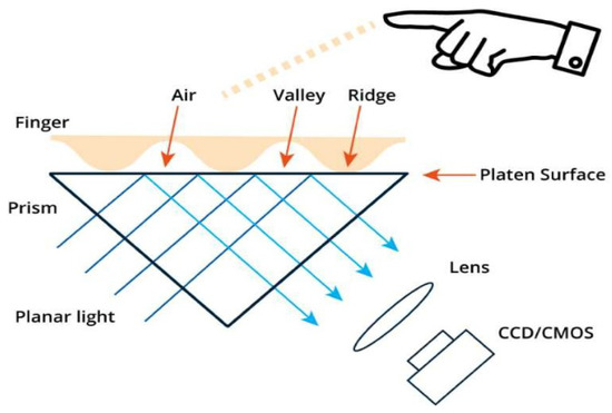 Fingerprint Systems: Sensors, Image Acquisition, Interoperability and ...