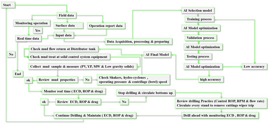 A Developed Robust Model and Artificial Intelligence Techniques to ...