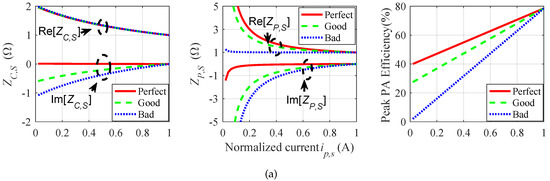 A Dual Load-Modulated Doherty Power Amplifier Design Method for ...