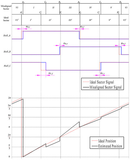 A Sage–Husa Prediction Algorithm-Based Approach for Correcting the Hall Sensor Position in DC ...
