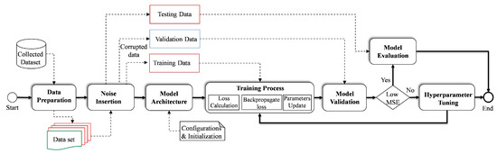 Sensors | Free Full-Text | GRU-Based Denoising Autoencoder for Detection and Clustering of ...