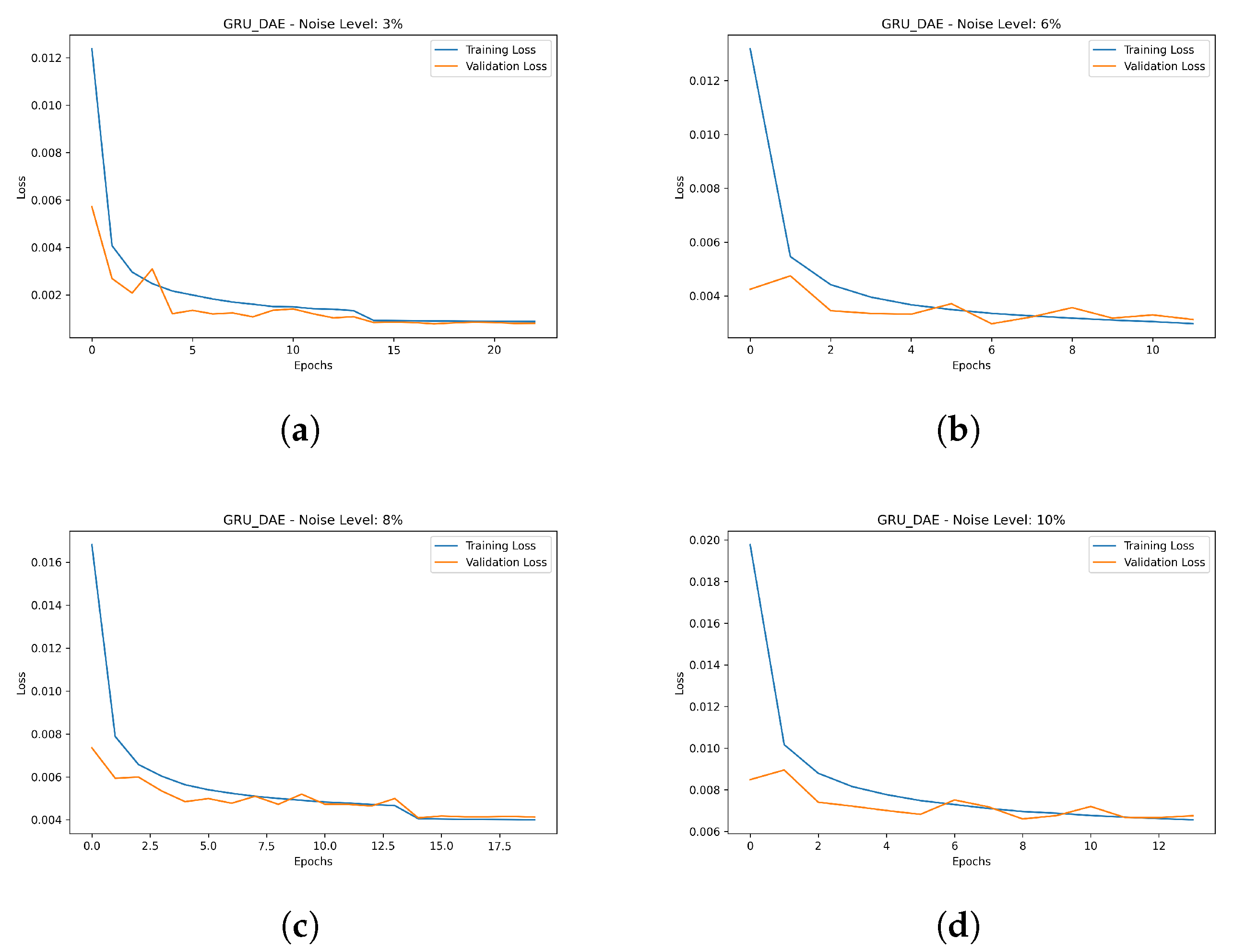 Sensors | Free Full-Text | GRU-Based Denoising Autoencoder for Detection and Clustering of ...