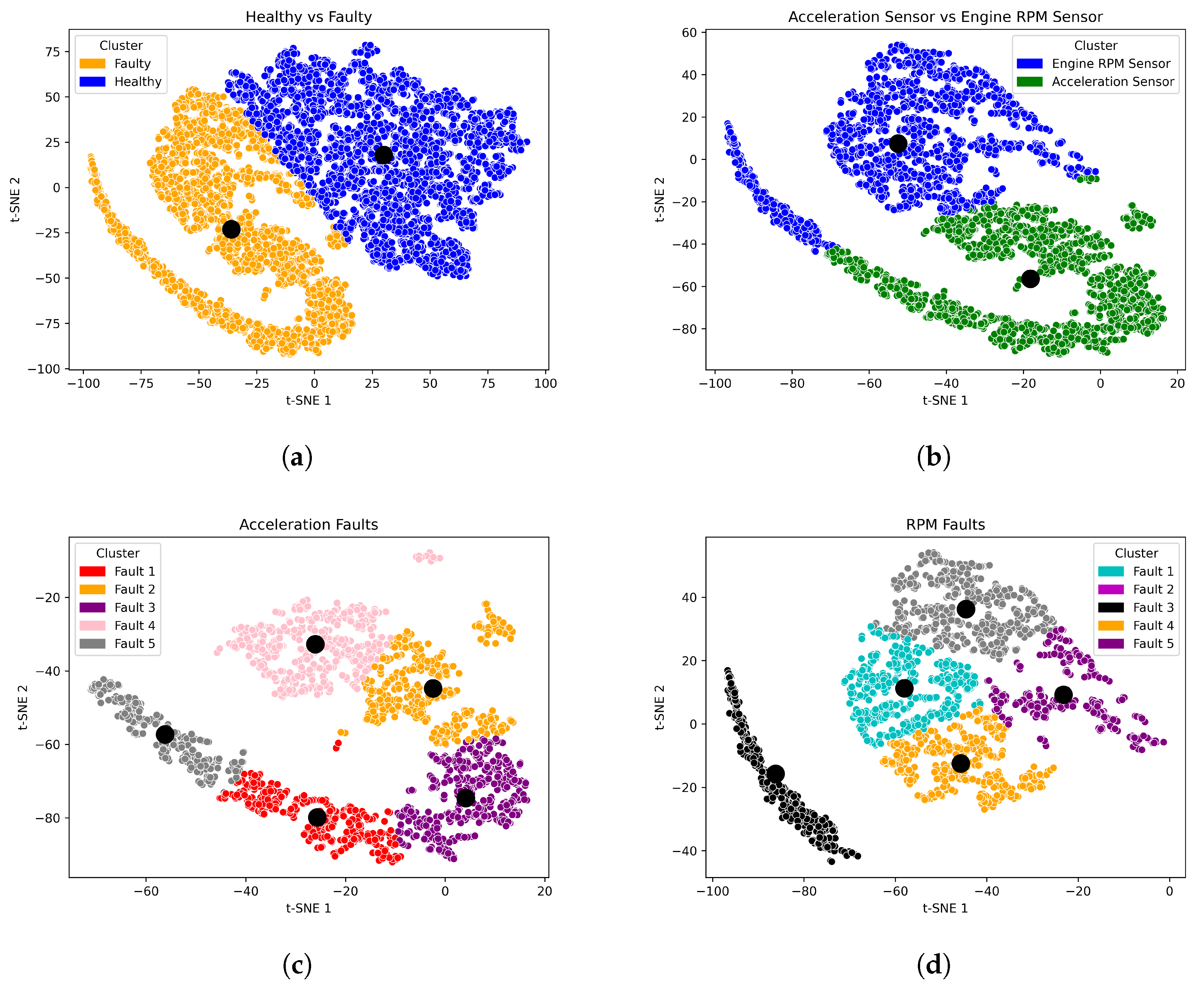 Sensors | Free Full-Text | GRU-Based Denoising Autoencoder for Detection and Clustering of ...