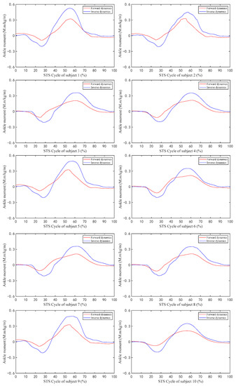 Sensors | Free Full-Text | Analysis of Ankle Muscle Dynamics during the ...