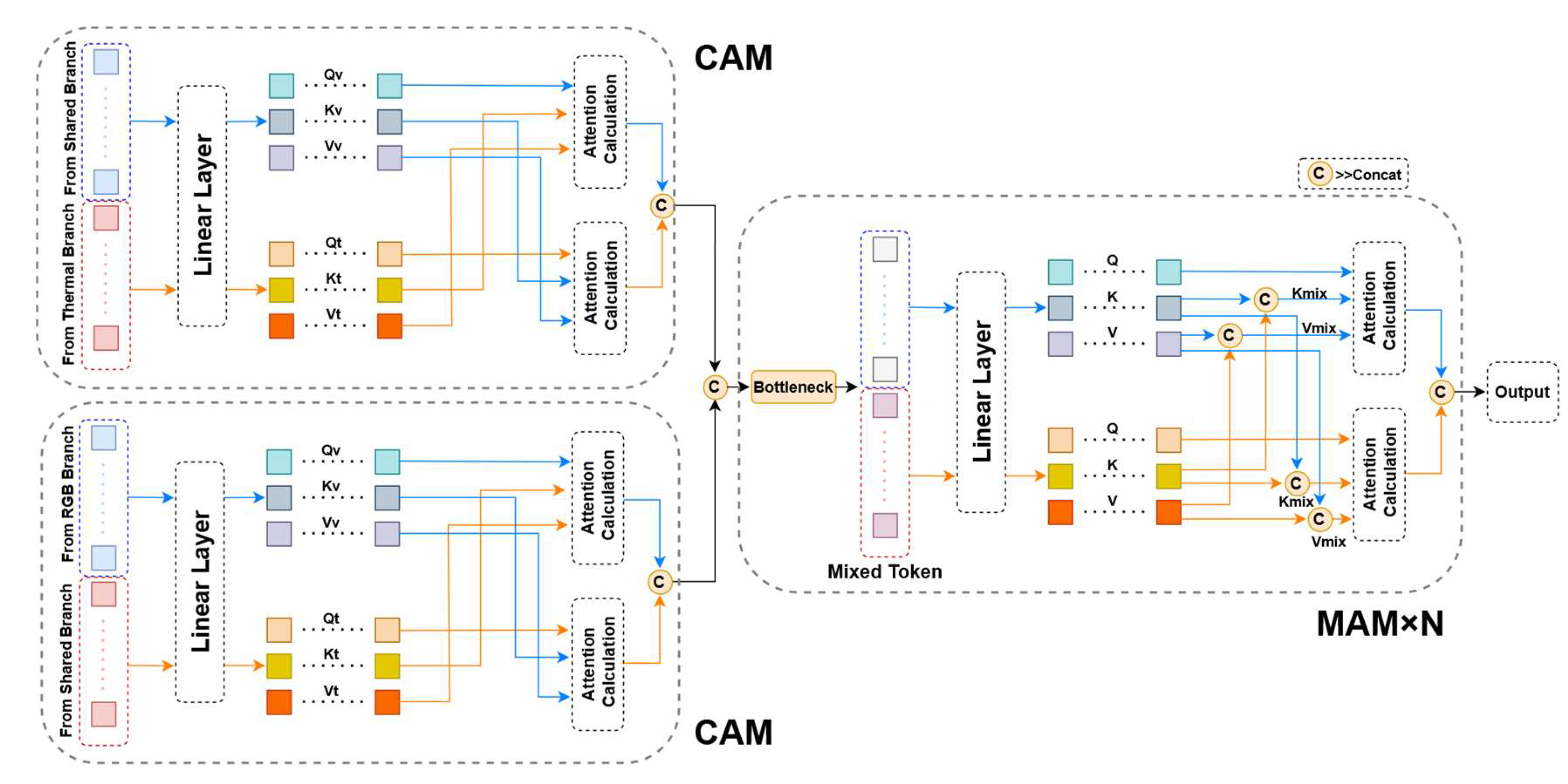 Learning Modality Complementary Features with Mixed Attention Mechanism ...