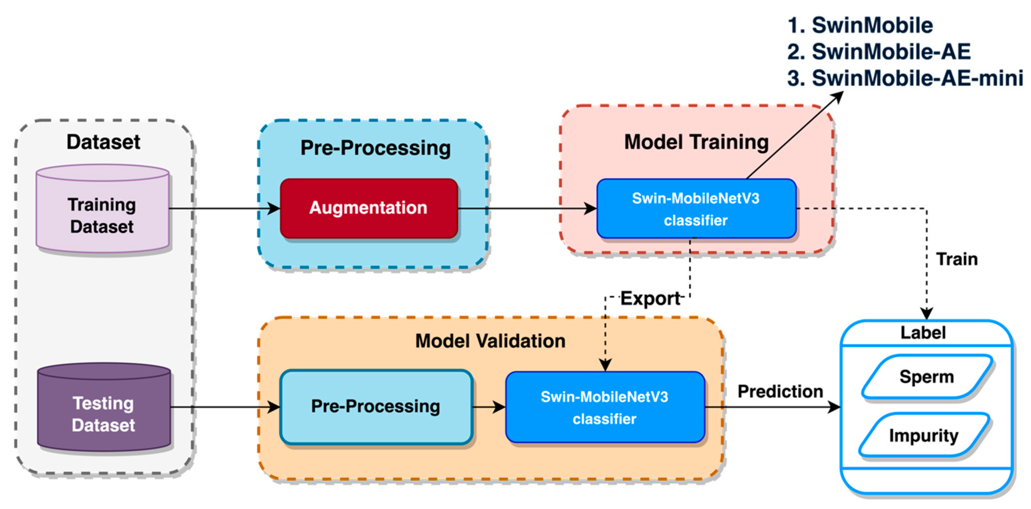 Sensors | Free Full-Text | A Dual Architecture Fusion and AutoEncoder for Automatic ...